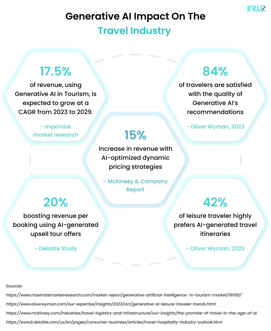 8 Use Cases of Generative AI in Travel & Tourism Industry